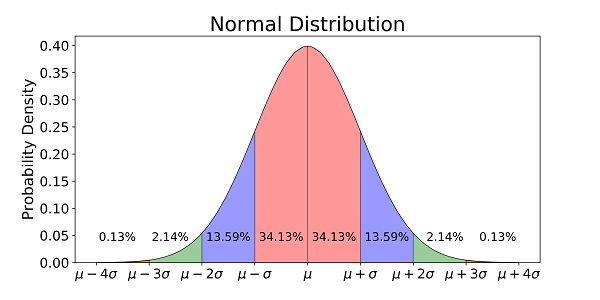 Understanding Standard Deviation With Python